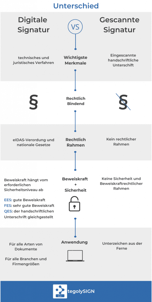 Electronic versus scanned signature: What's the difference? - tegolySIGN